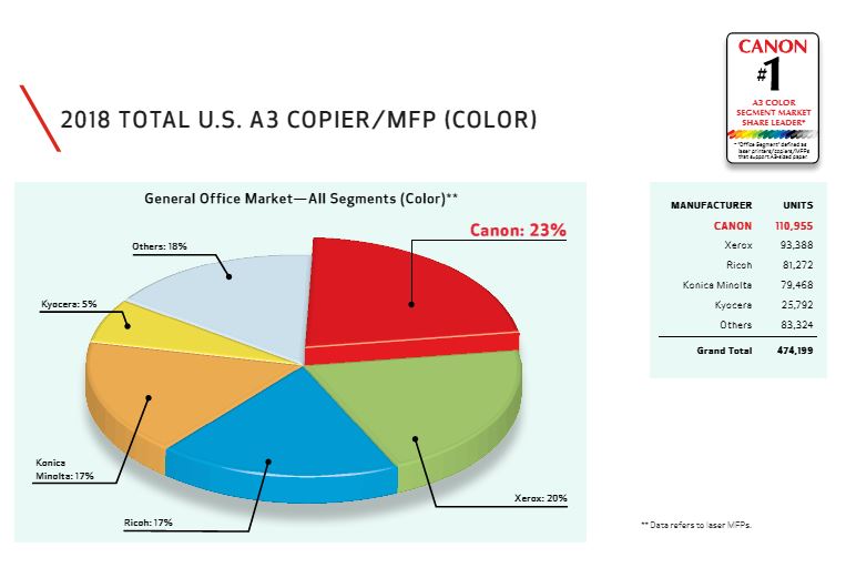 Why Canon? Grow with a leader - Canon 2018 US Market Leadership | Copyfree