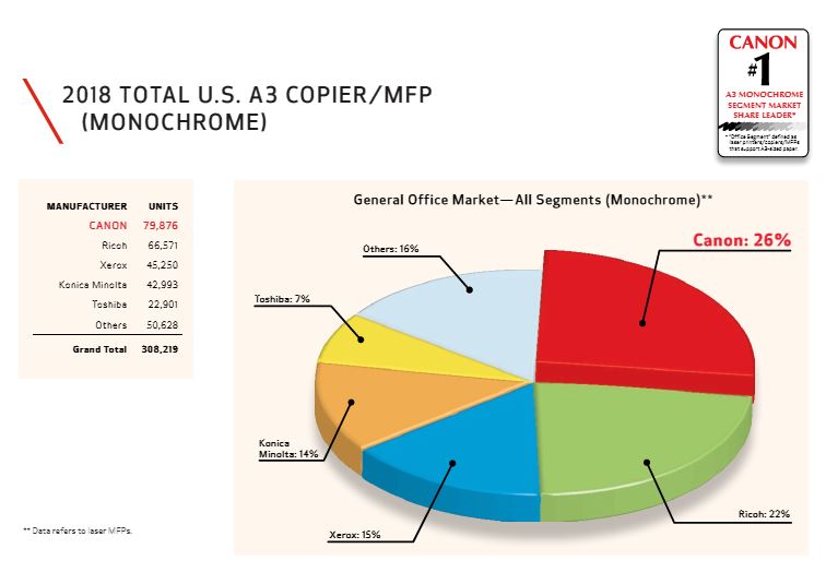 Why Canon? Grow with a leader - Canon 2018 US Market Leadership | Copyfree