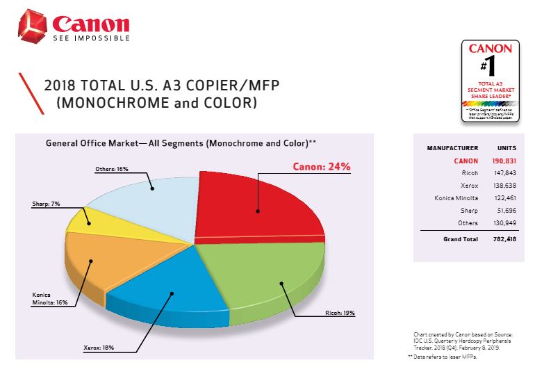 Why Canon? Grow with a leader - Canon 2018 US Market Leadership | Copyfree
